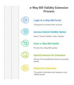 E-Way Bill System under GST: Complete Guide